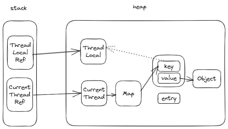 ThreadLocal | Mars‘s doc